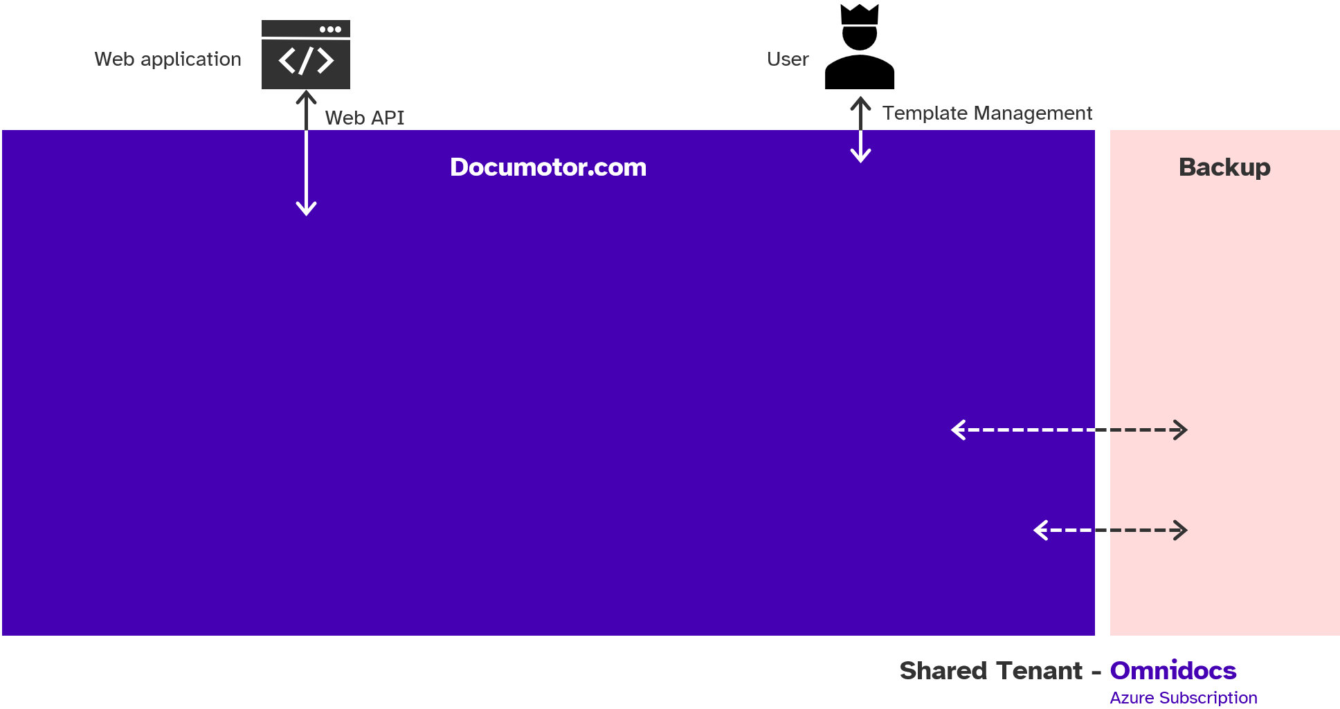 Architecture – DocuMotor