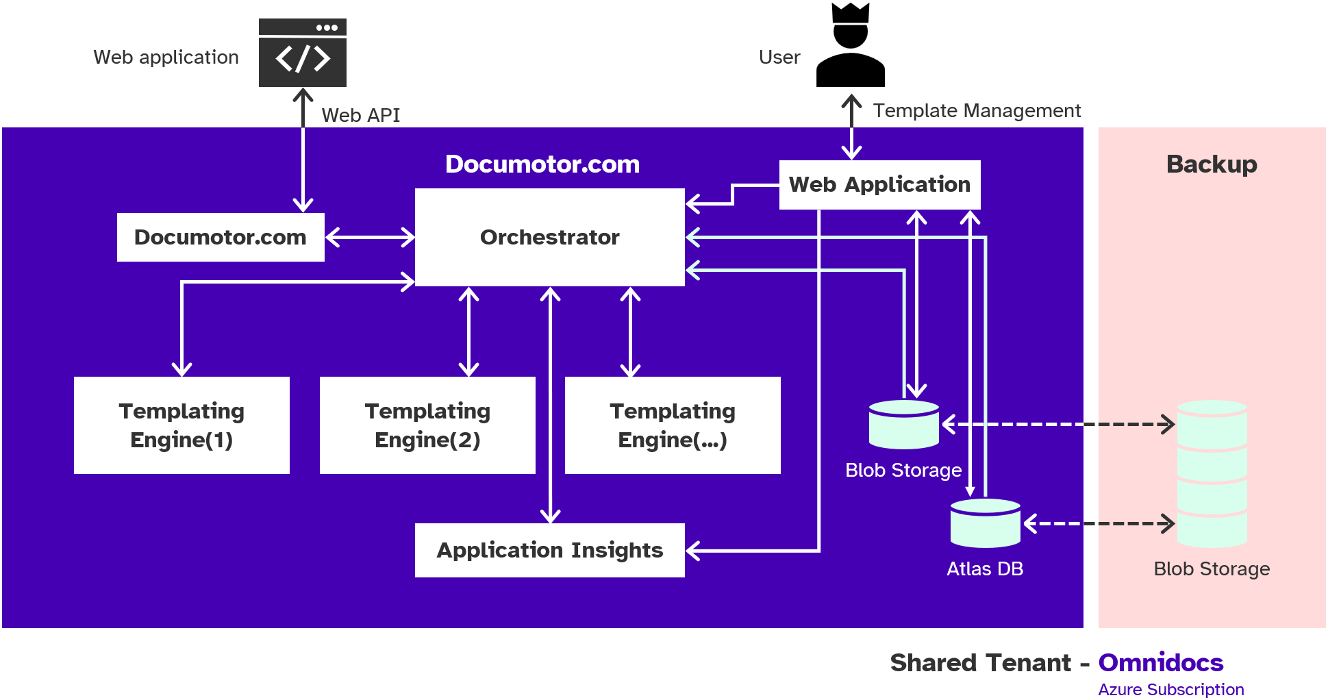 Architecture – DocuMotor